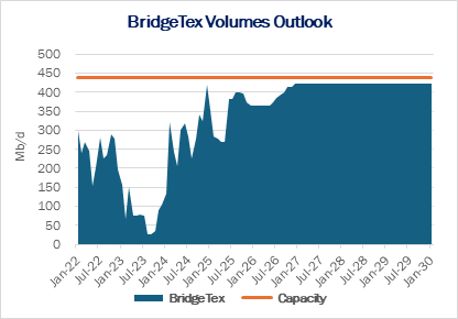 BridgeTex Prepares for Growth as Permian Oil Egress Tightens | East Daley