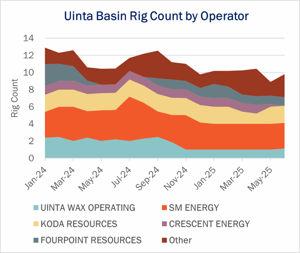 Fast-Tracked Rail Expansion Could Lift Uinta Crude | East Daley
