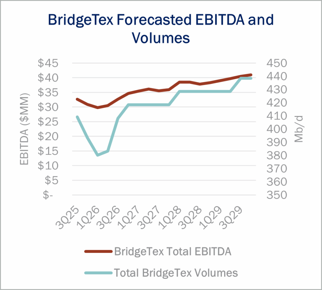 ONEOK, Plains Take Over BridgeTex Ahead of Uptrend for Permian Oil Pipe ...