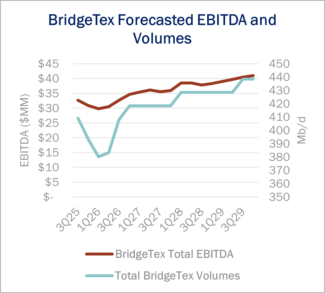 ONEOK, Plains Take Over BridgeTex Ahead of Uptrend for Permian Oil Pipe ...