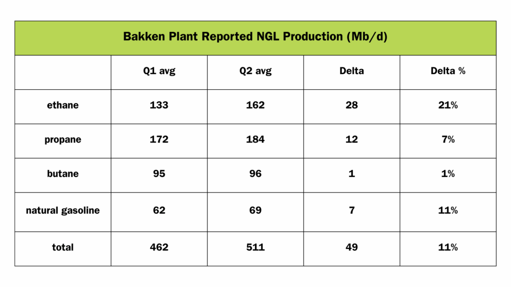 Elk Creek Volumes Jump on Bakken Ethane Recovery | East Daley