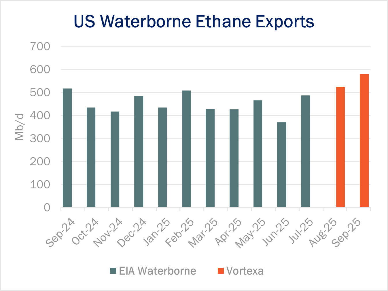 Neches River Ramp Pushes Ethane Exports to Record in September | East Daley