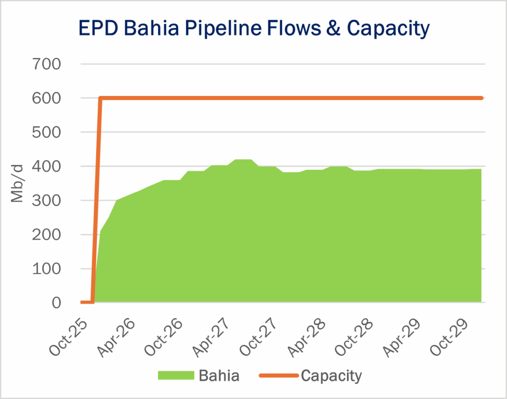 Enterprise Readies Bahia Start, Bringing a Step-Change to Permian NGL ...